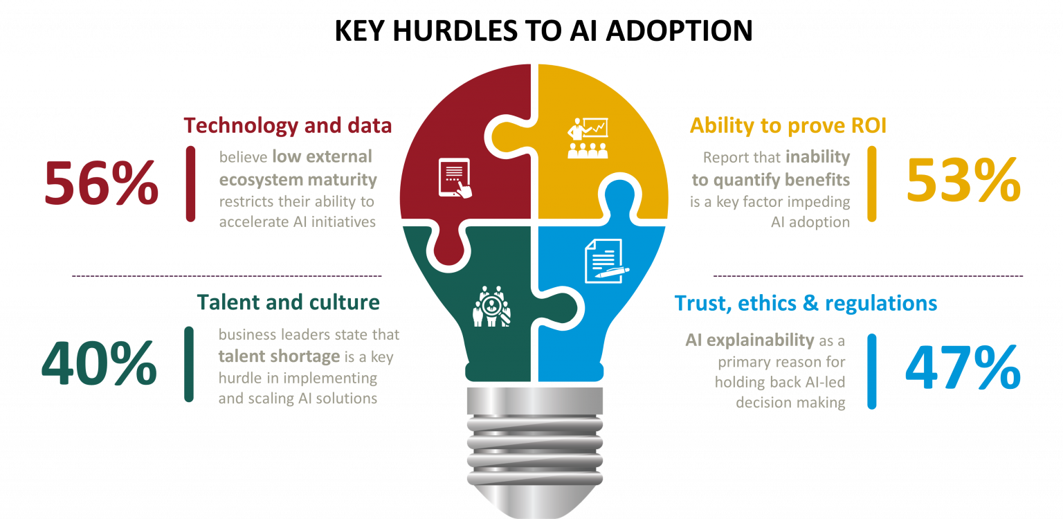 Impediments To Ai Adoption What Enterprises Perceive Vs What They